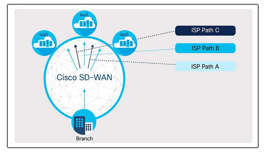 SD WAN Solutions Kharadi | Hinjewadi | SD WAN Deployment Pune